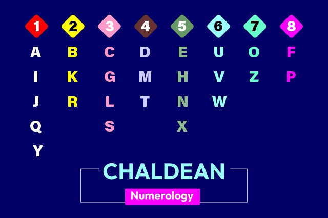 Numerology Chart Numerology Chart